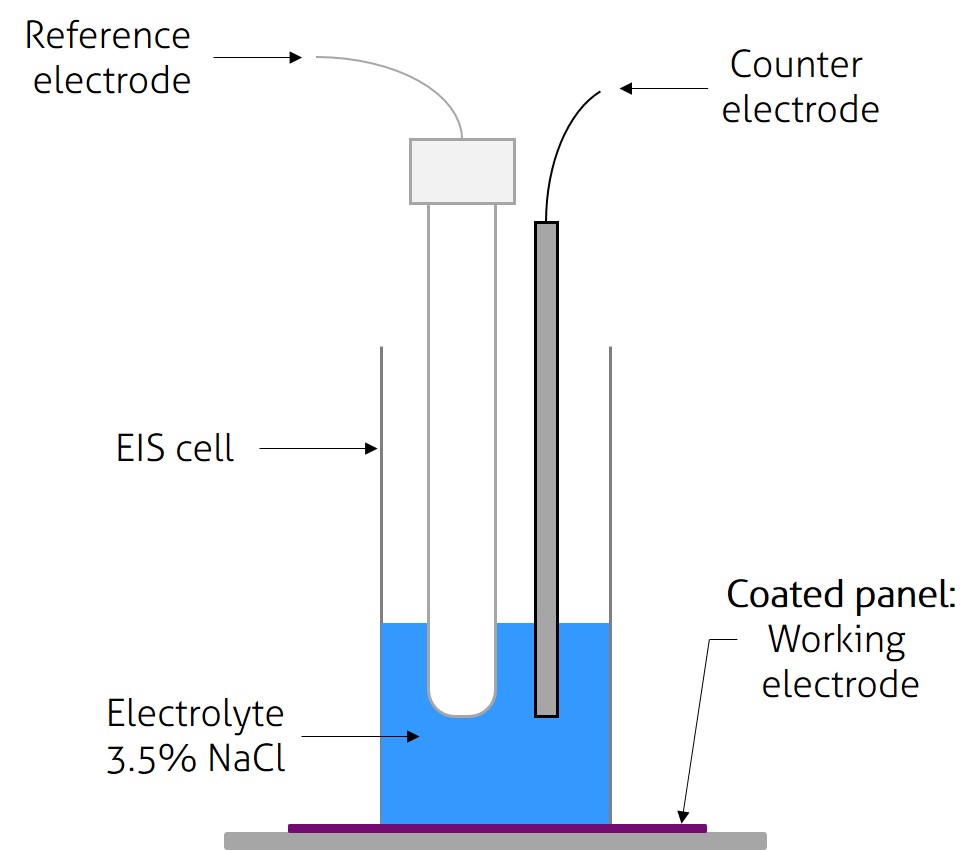 Corrosion Testing via Electrochemical Impedance Spectroscopy (EIS ...
